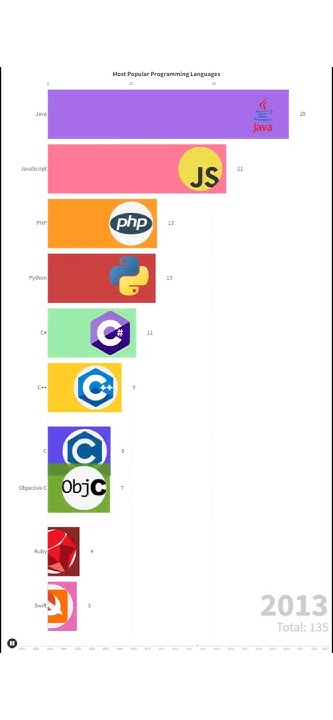 Most popular programming languages - YouTube