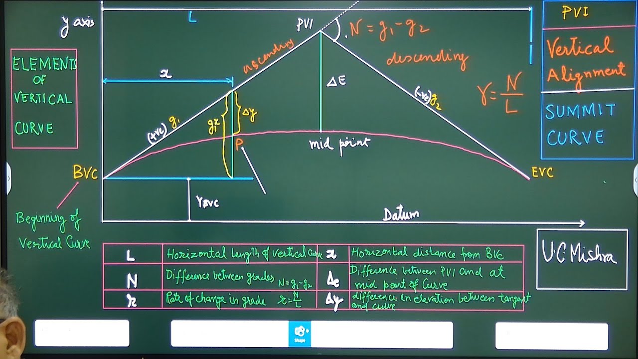 Highway Engineering,14, Summit Curve,Vertical Alignment - YouTube