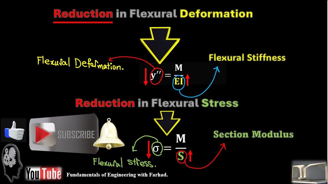 227_Reduction of Flexural Deformation - YouTube