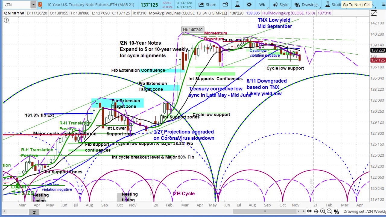 10-Year US Treasury Note | Cycle & Technical Analysis | Price ...
