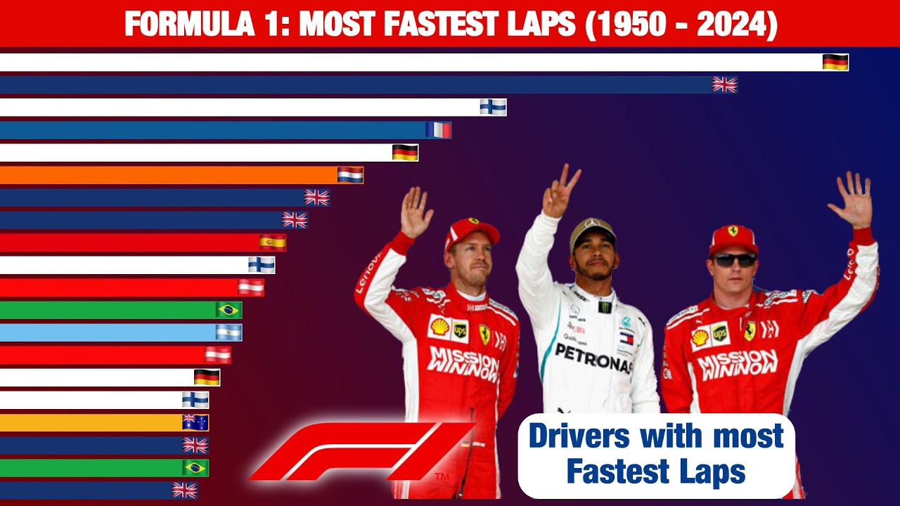 Formula 1: Most Fastest Laps - YouTube