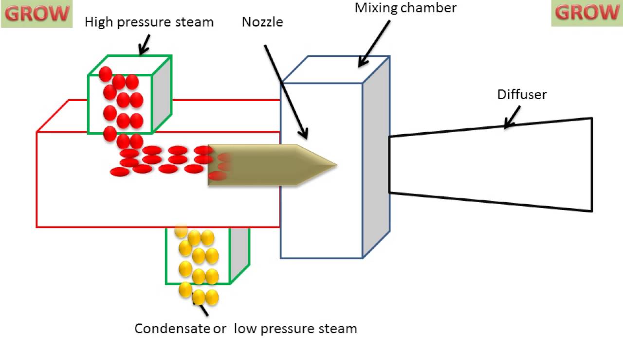 LEARN AND GROW !! THERMO COMPRESSOR (STEAM JET THERMOCOMPRESSOR ...