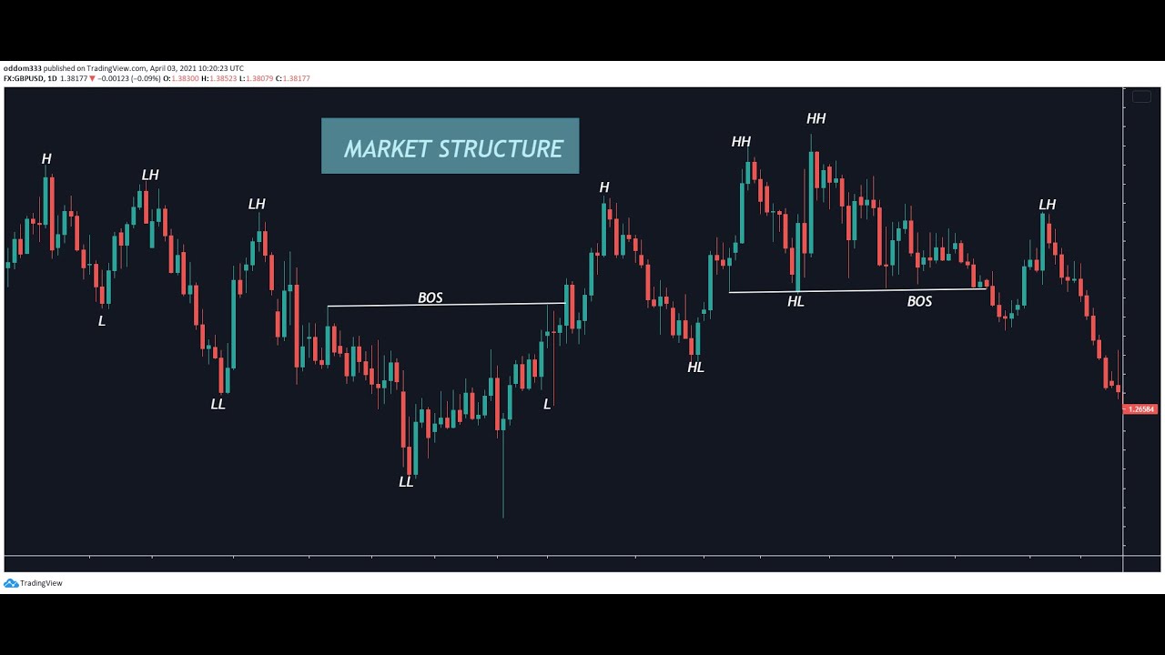 វិធីចូលផ្សារមួយចំនួនតាមMarket Structure(HL HH and LH LL) - YouTube