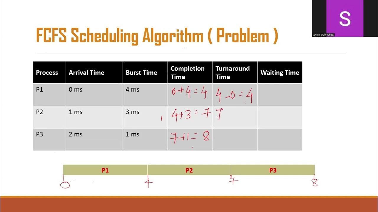 FCFS Scheduling Problem - YouTube