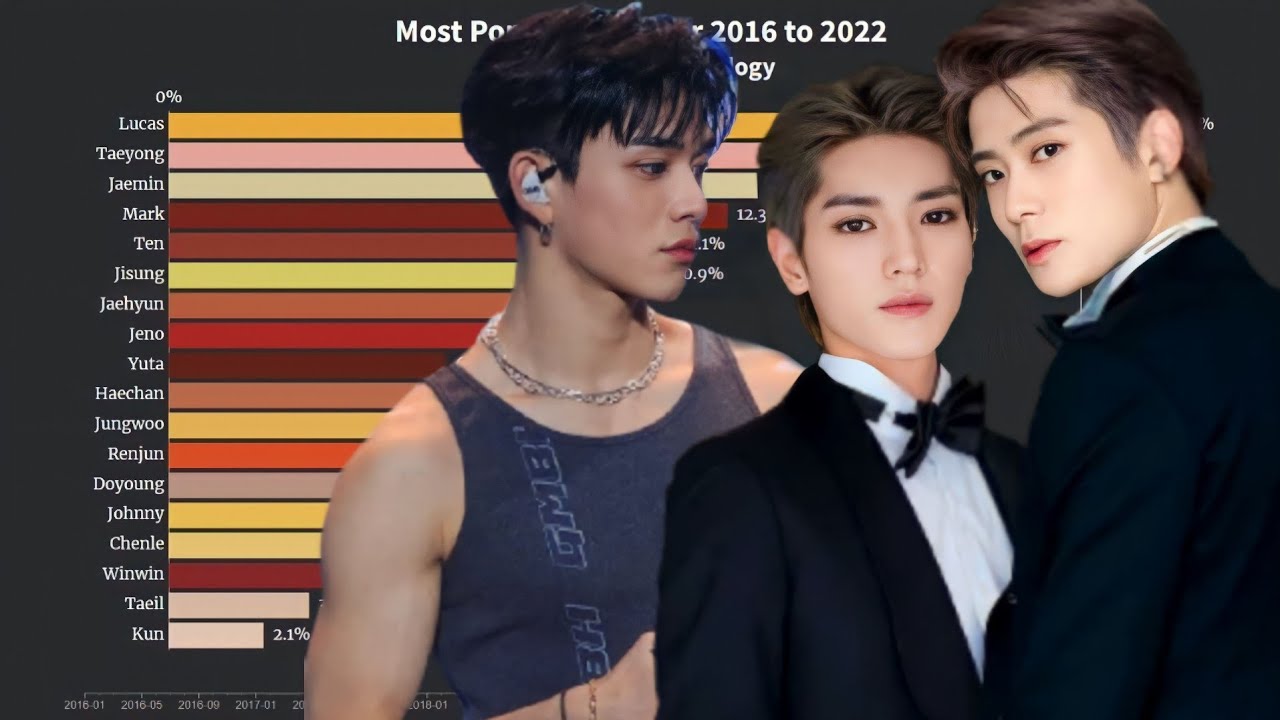 Most Popular NCT OT23 Members from 2016 to 2022 - YouTube