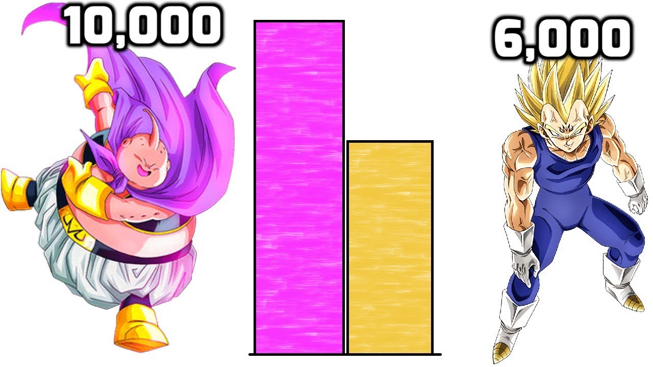 DBZMacky Vegeta VS Buu POWER LEVELS All Forms (Dragon Ball Z) - YouTube