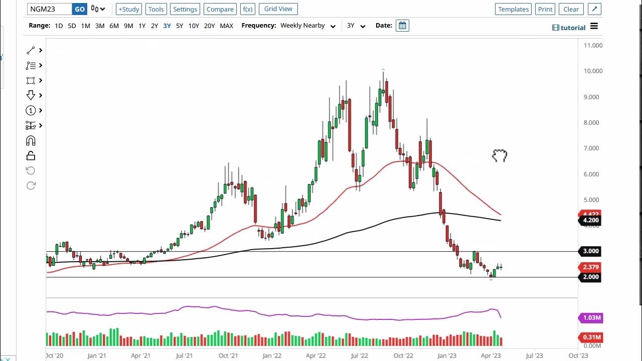 Natural Gas Technical Analysis for the Week of May 01, 2023 by FXEmpire - YouTube