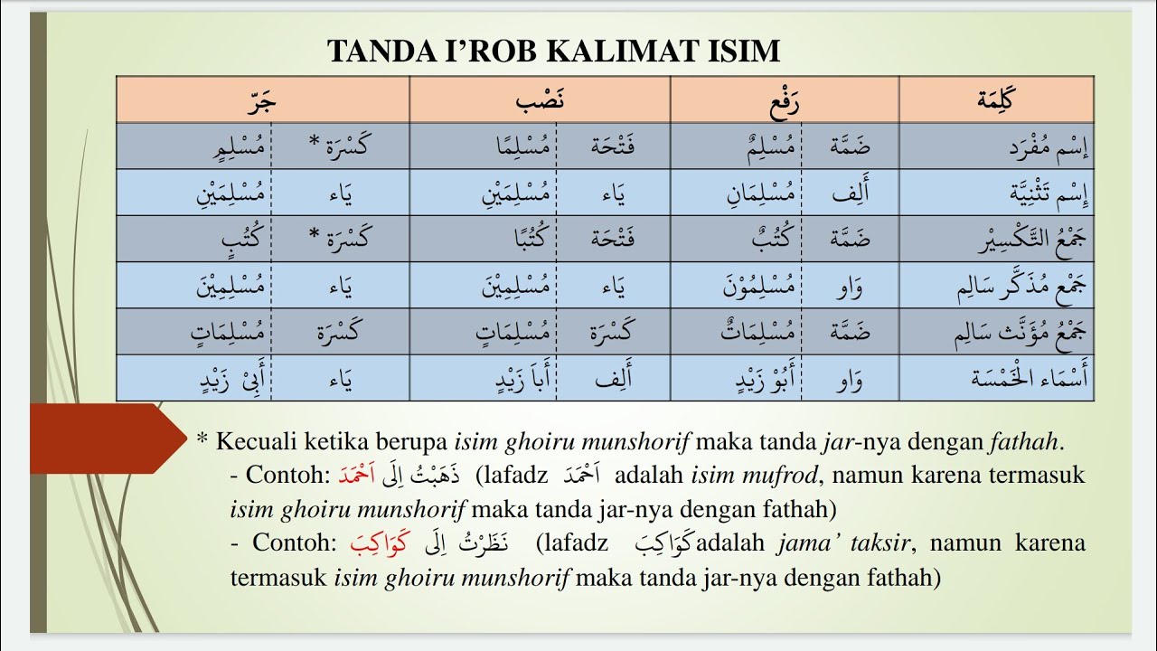 Tanda I'rob Kalimat Isim || Belajar Nahwu Shorof || Part 4 - YouTube