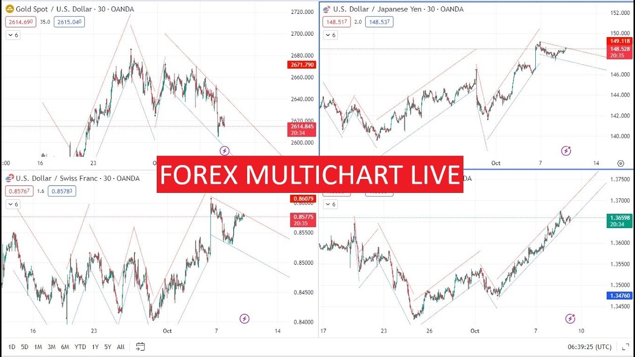 🔴 FOREX MULTICHART LIVE 09 OCT 2024 - YouTube