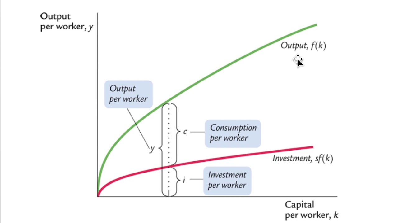 Macroeconomics II Lecture 4 - YouTube