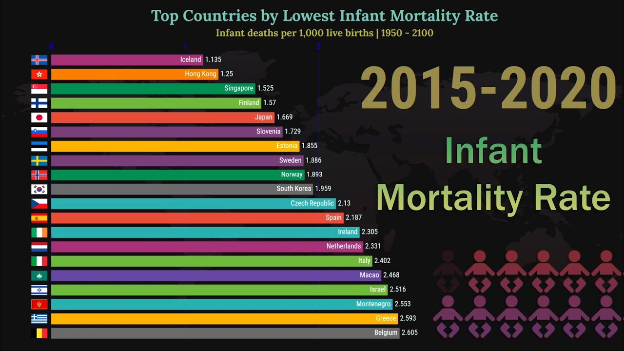 Top 20 Countries by Lowest Infant Mortality Rate | 1950 - 2100 - YouTube