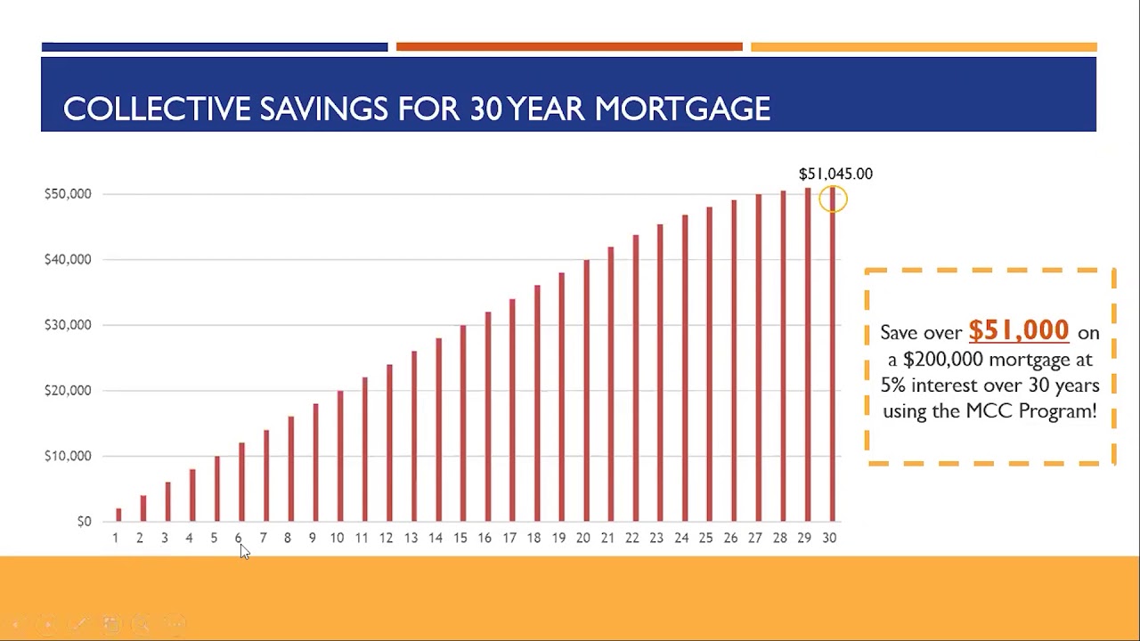 The Mortgage Credit Certificate (MCC) Program, Explained - YouTube