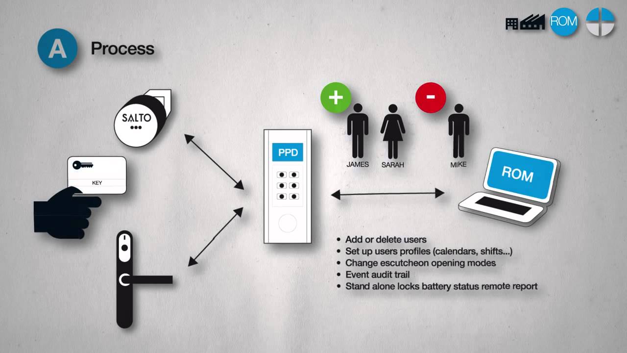 Salto Keyless Security Solutions XS4 - YouTube