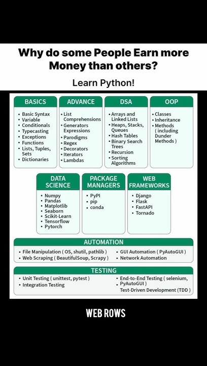 python full roadmap for beginners to advanced #programming #python # ...