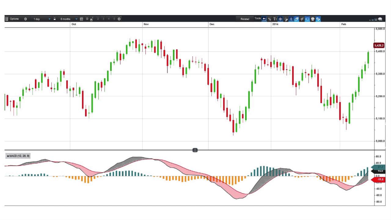 Shae Russell - A Beginner’s Guide to Technical Analysis - Lesson 3 ...