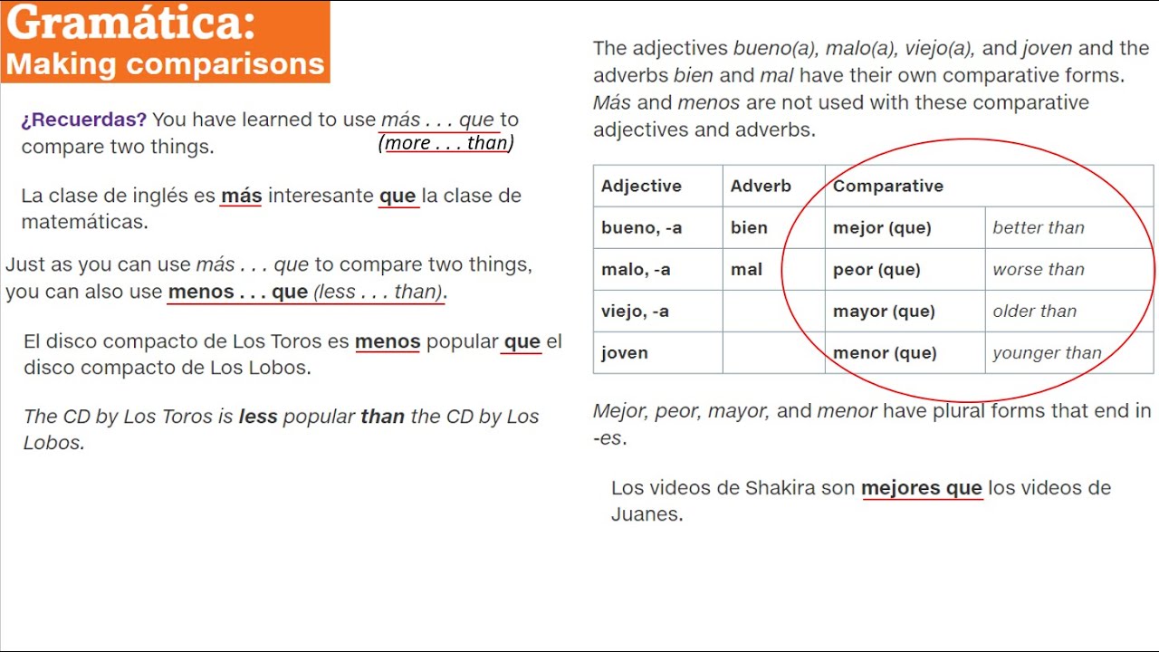 Spanish 1 - Ch. 6A Grammar & Review - YouTube