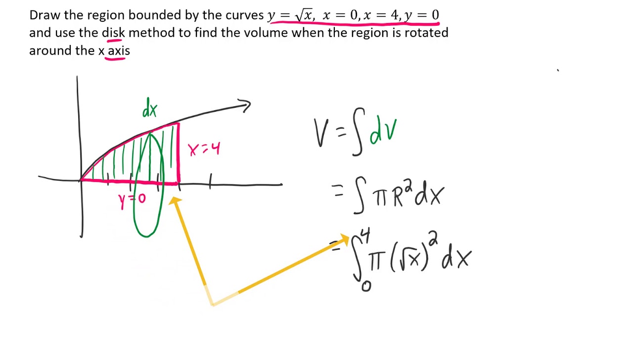 Use The Disk Method To Find The Volume Of The Region Bounded By Y sqrt