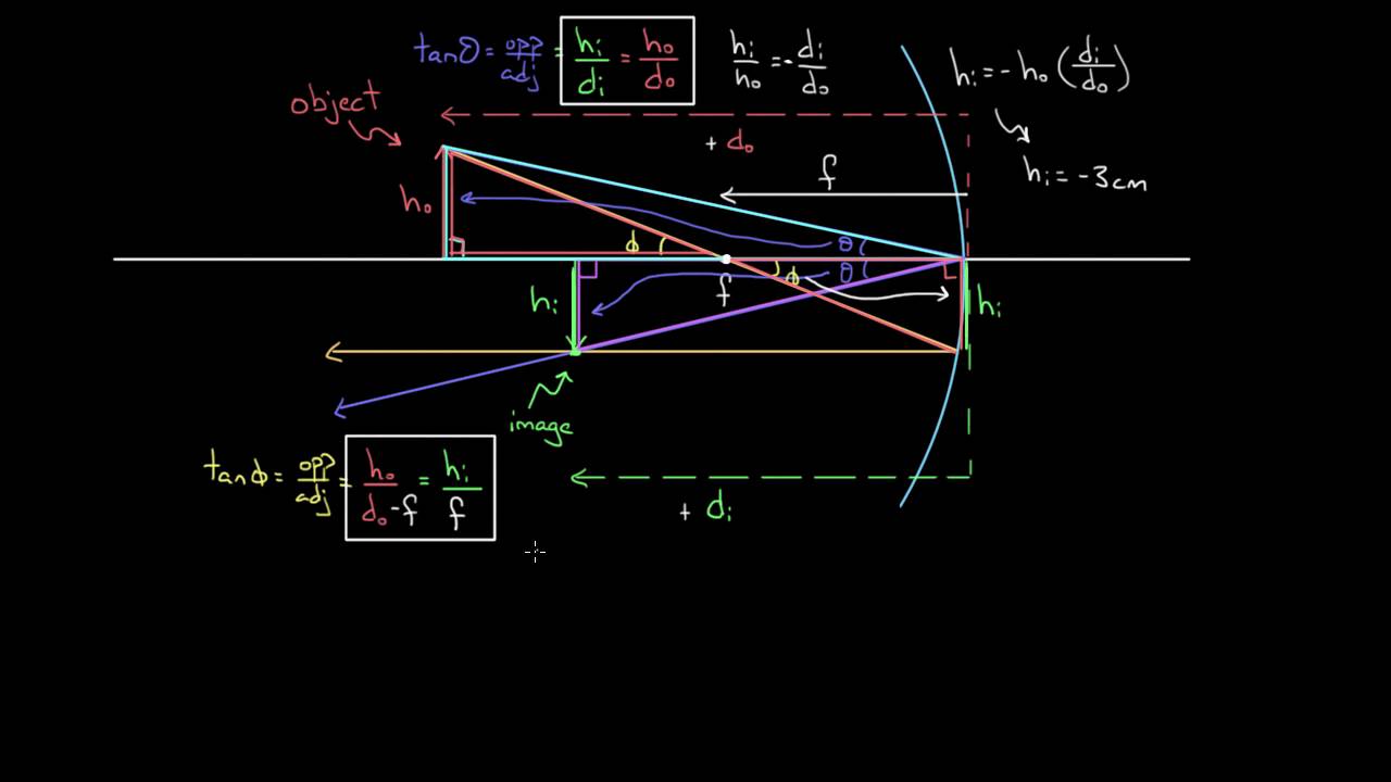 Derivation of the mirror equation - YouTube