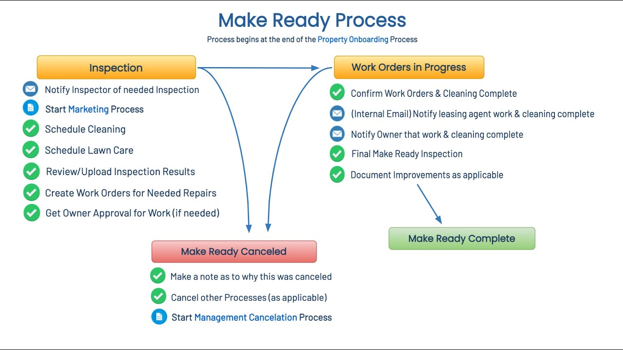 PM Processes: Make Ready Process Overview - YouTube