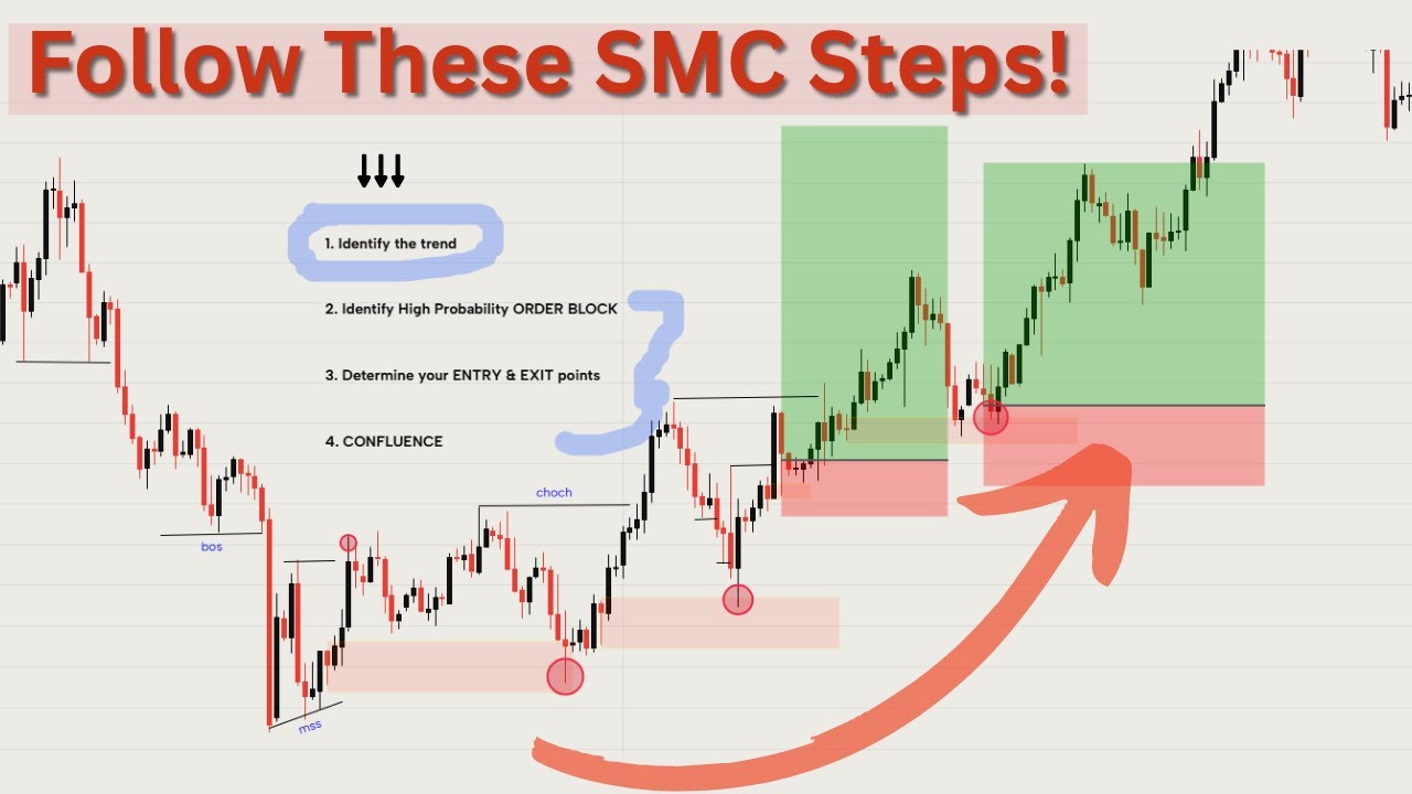 Step by Step SMC Approach to Finding an A+ Setup - YouTube