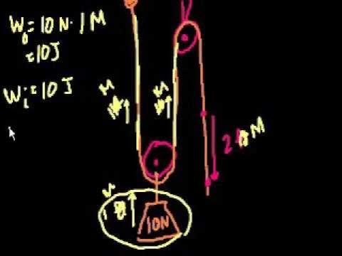 Mechanical advantage (part 3) | Work and energy | Physics | Khan ...