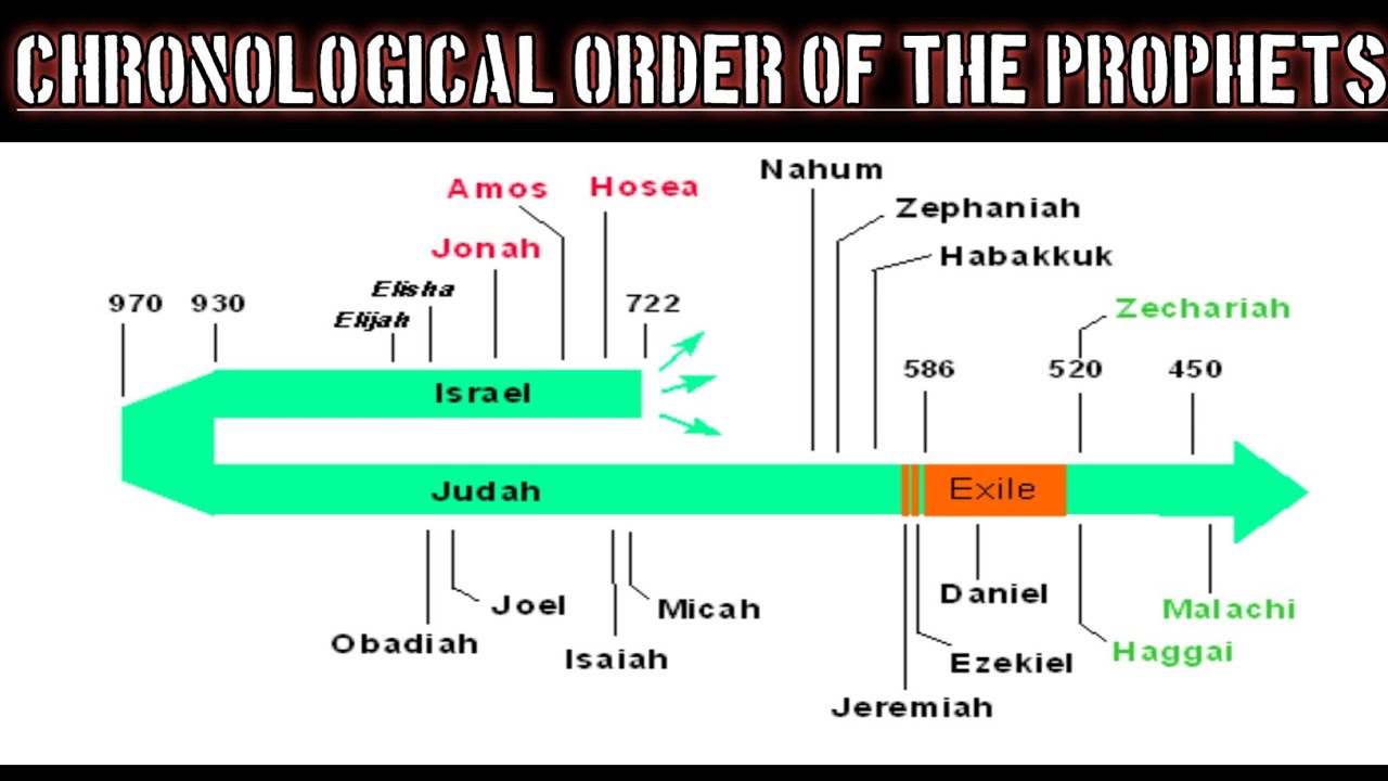 Chronological Order Of The Prophets In The Bible YouTube chronological-order-of-the-prophets-in-the-bible-youtube