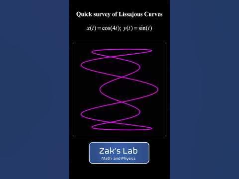 Animated survey of Lissajous curves using linear interpolation. #shorts - YouTube