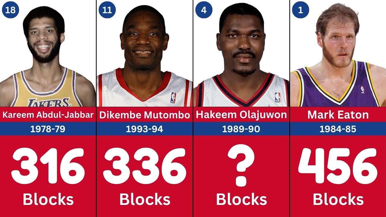 NBA Players With the MOST BLOCKS In a Single Season - YouTube