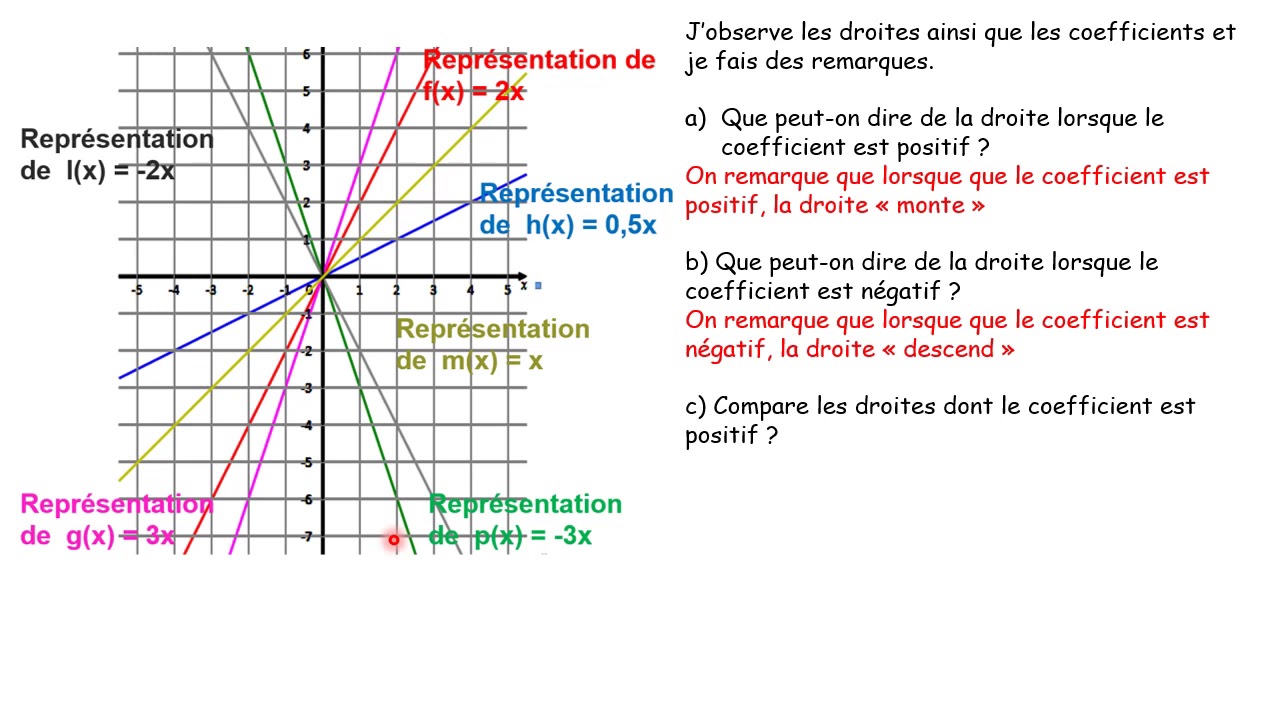 fonction affine et linéaire fonction linéaire représenter une fonction ...