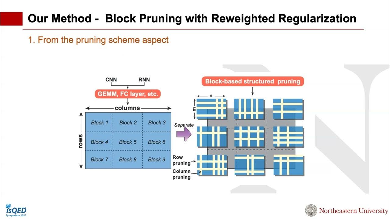 BLCR: Towards Real-time DNN Execution with Block-based Reweighted Pruning - YouTube