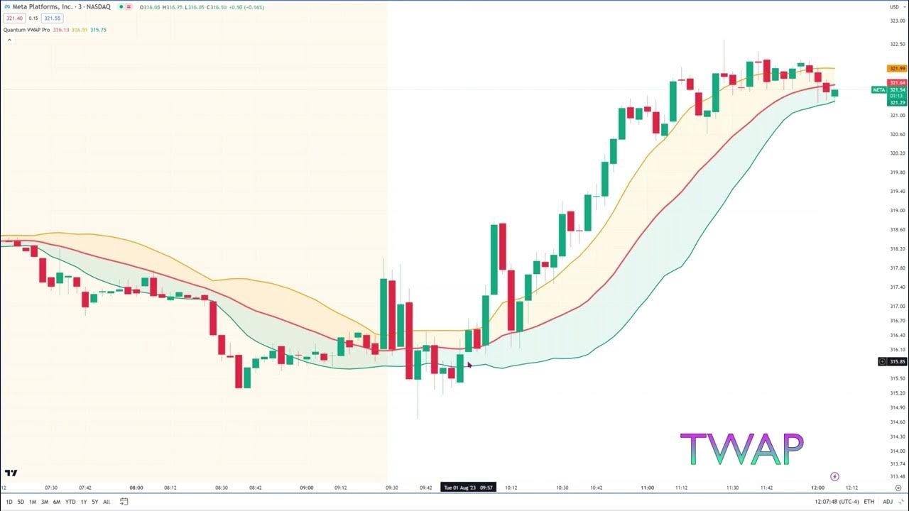 The TWAP indicator in action on TradingView & Meta with the VWAP in ...