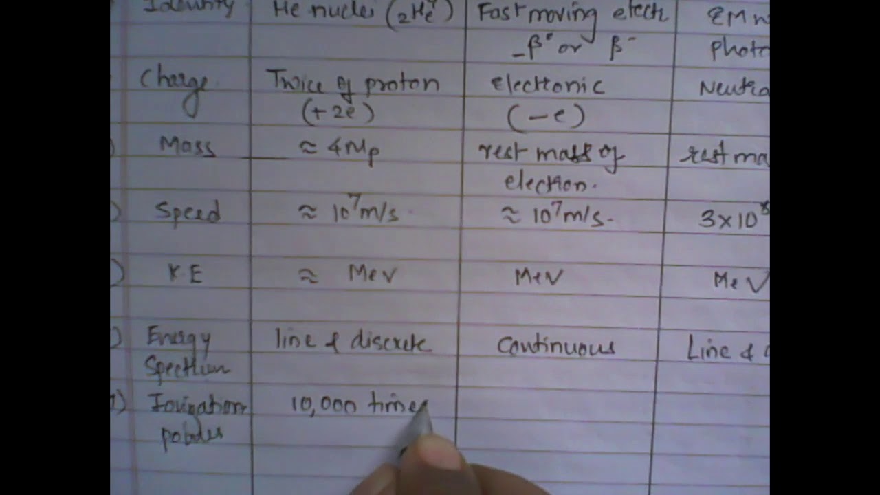 Properties of Alpha,Beta & Gamma rays - YouTube