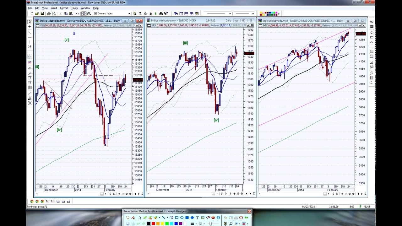 Technical Analysis | Stock Market Today | 02/25/14 - YouTube