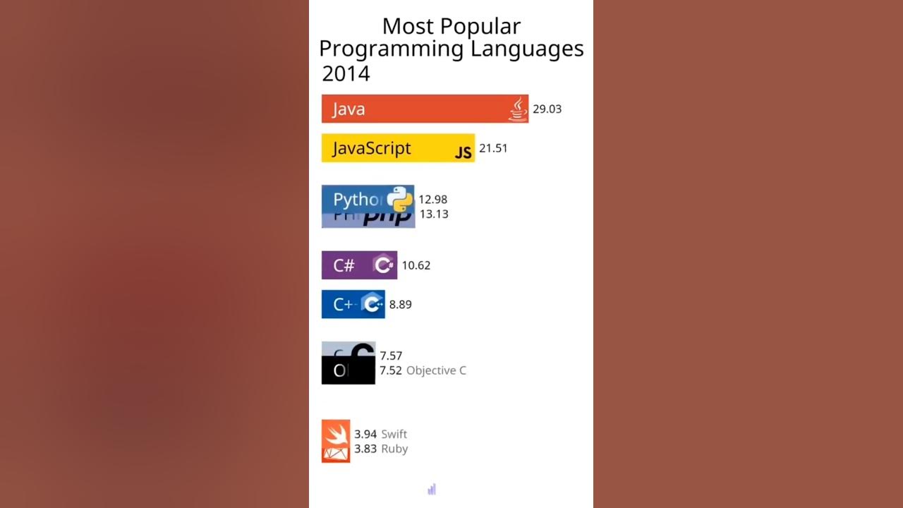 Most Popular Programming Languages 2000 2023 Youtube