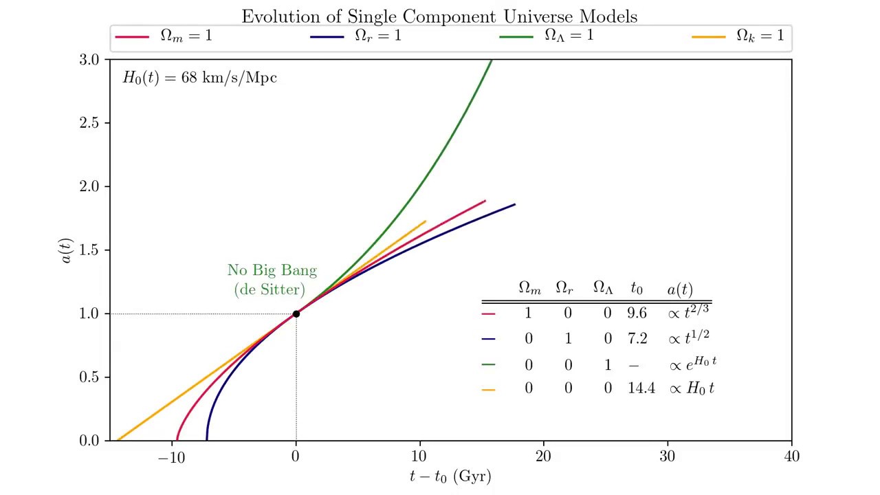 Cosmological Models | Evolution of the Scale Factor in Single Component ...