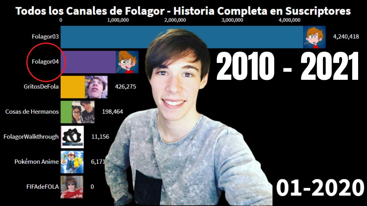 Todos los CANALES De FOLAGOR - 2010 - 2020. (Los Rankings) - YouTube