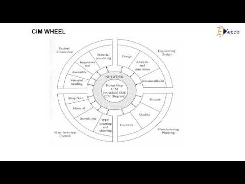 Computer Integrated Manufacturing and Technology Driven Practices - CAD ...