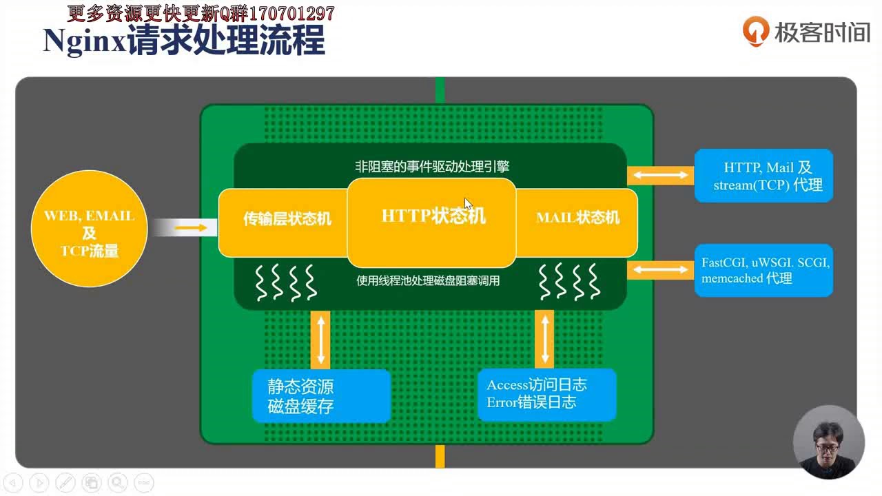 20{ Nginx的请求处理流程 hd - YouTube