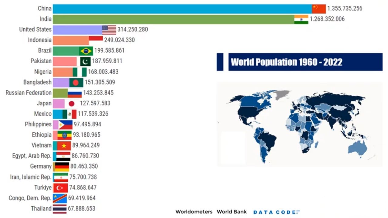 Top 20 Most Populated Countries Of The World 1960 - 2022 - YouTube