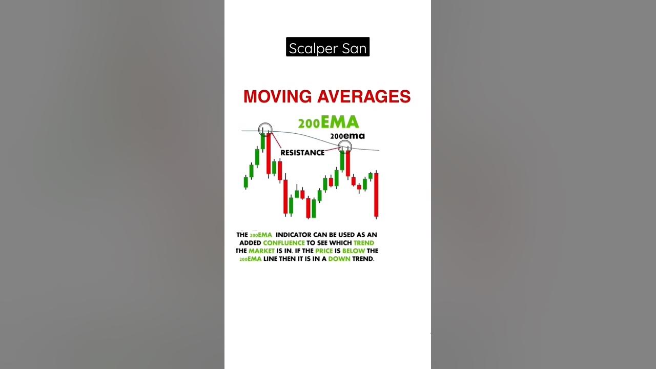 200 EMA Strategies | Exponential Moving Average Trading | How to trade 200 EMA | Price Action ...