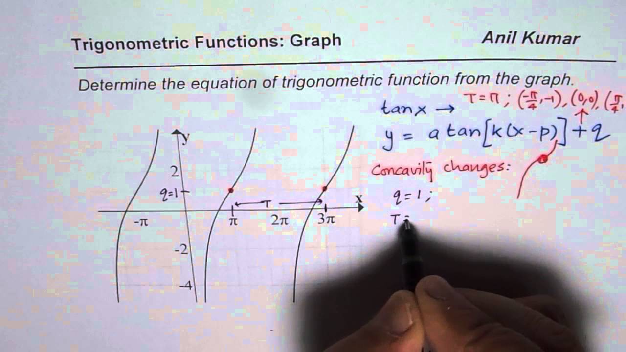 Steps To Get Trigonometric Equation Of Tan From Graph YouTube