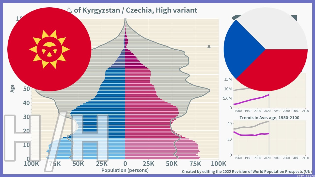 [🇰🇬Kyrgyzstan vs 🇨🇿Czechia] Comparison of Population Pyramids (1950 ...