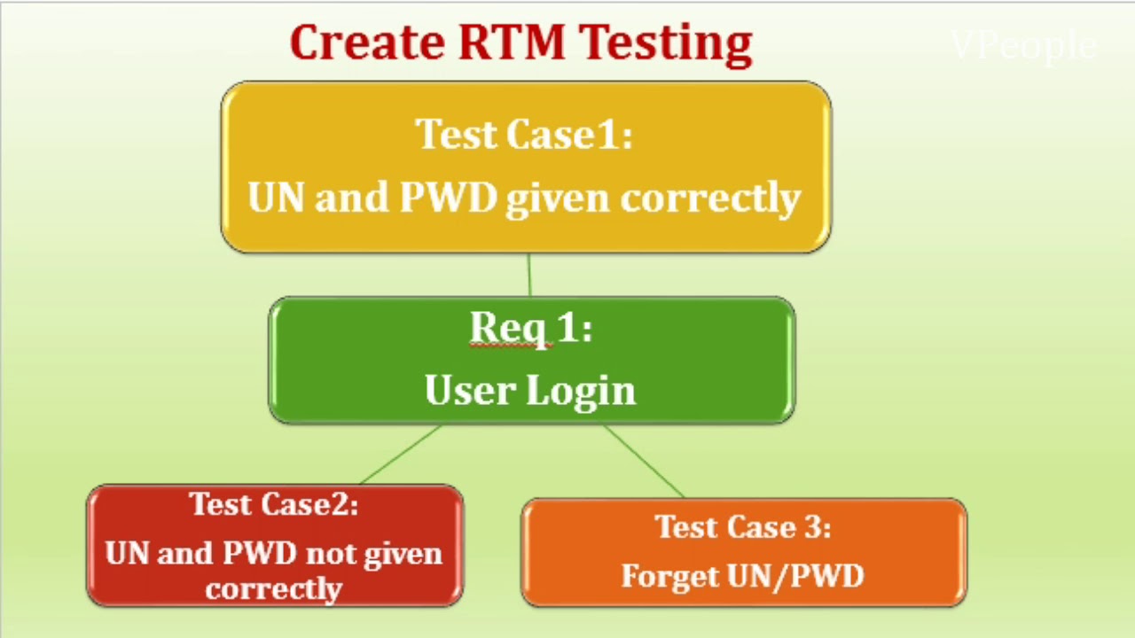 Testing Requirement Traceability Matrix RTM YouTube