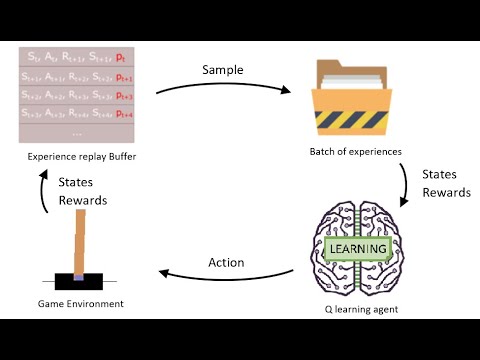 Introduction to Prioritized Experience Replay in Deep Q Learning - YouTube