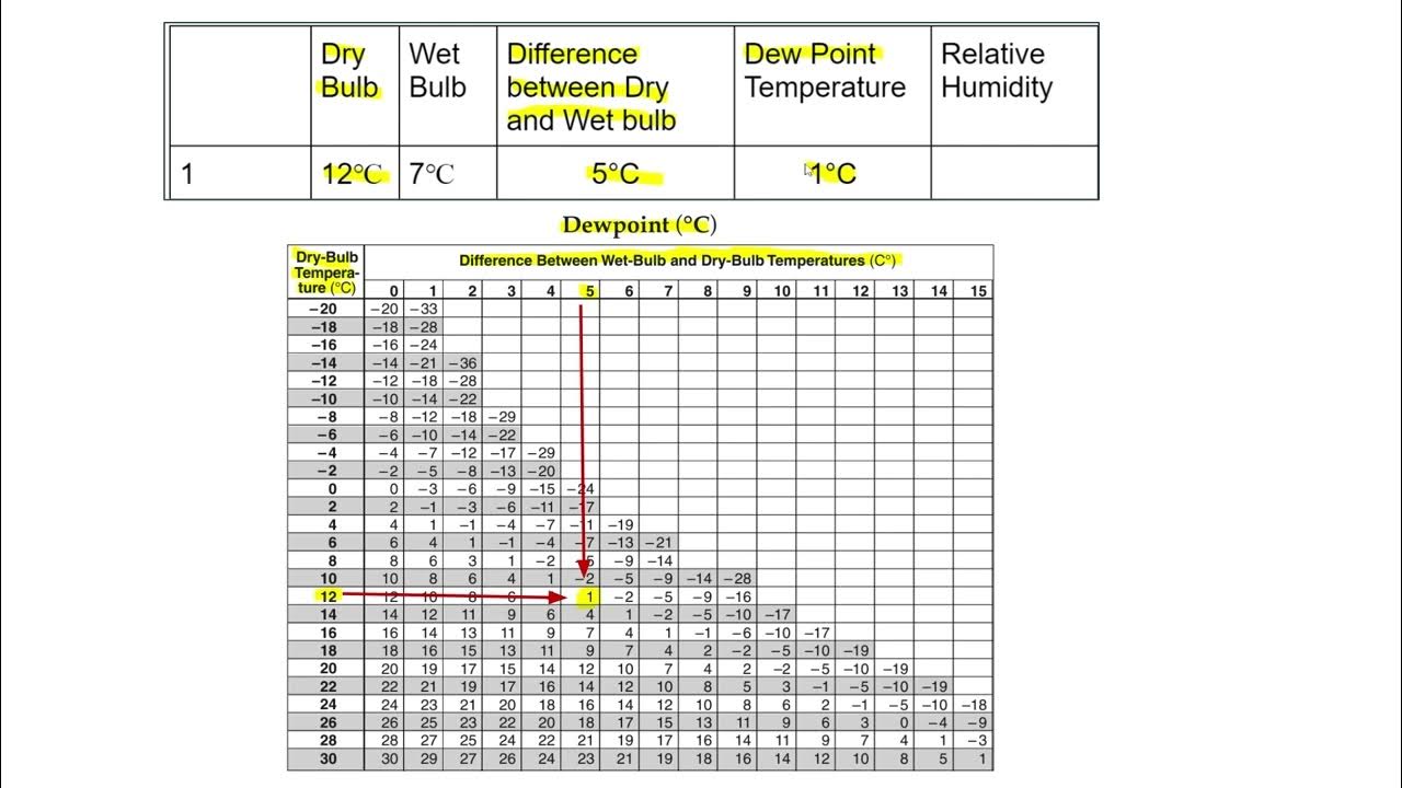 ESRT pg 12 - Dewpoint and Relative Humidity Calculations - YouTube