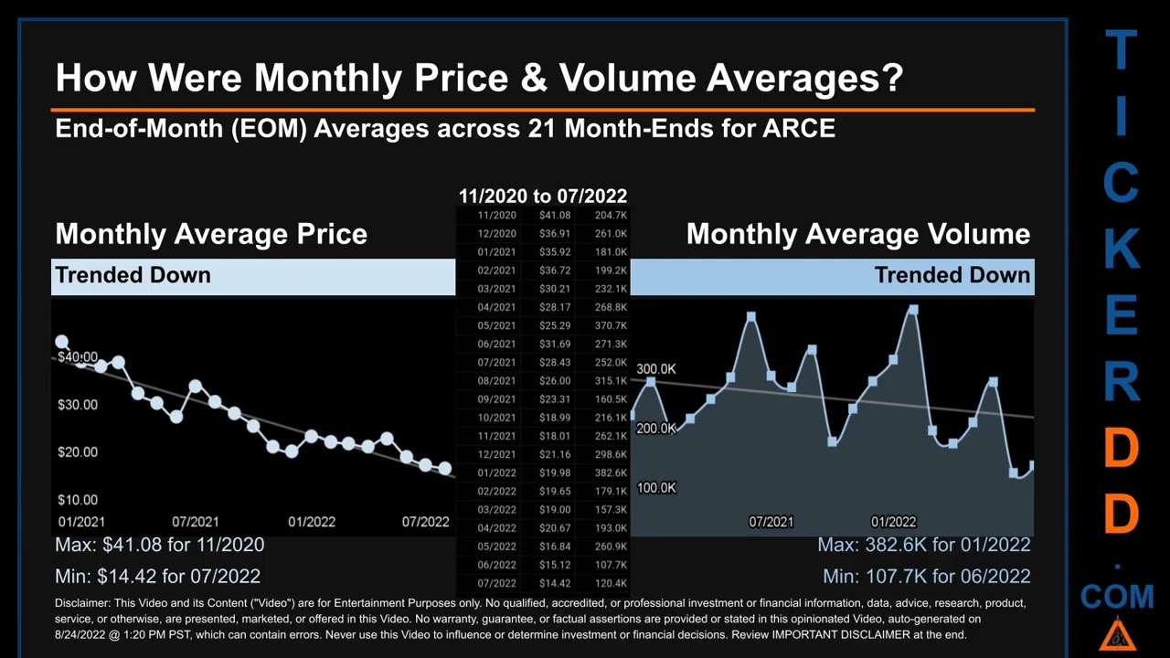 ARCE Price and Volume Analysis by 650 Day Look Back ARCE Stock Analysis ...