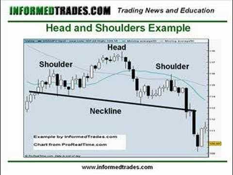 9. How to Trade the Head and Shoulders Pattern Part 1 - YouTube
