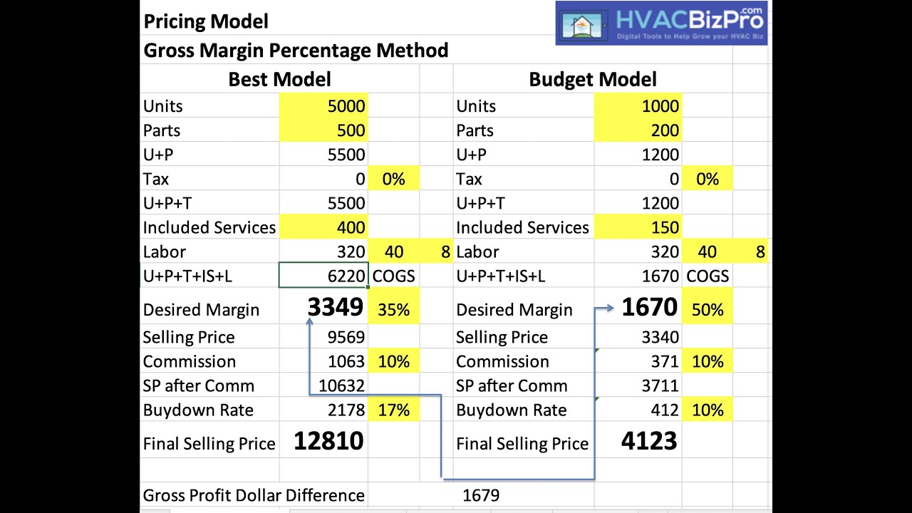 Gross Margin % vs. Gross Profit $'s per person hour/day - YouTube