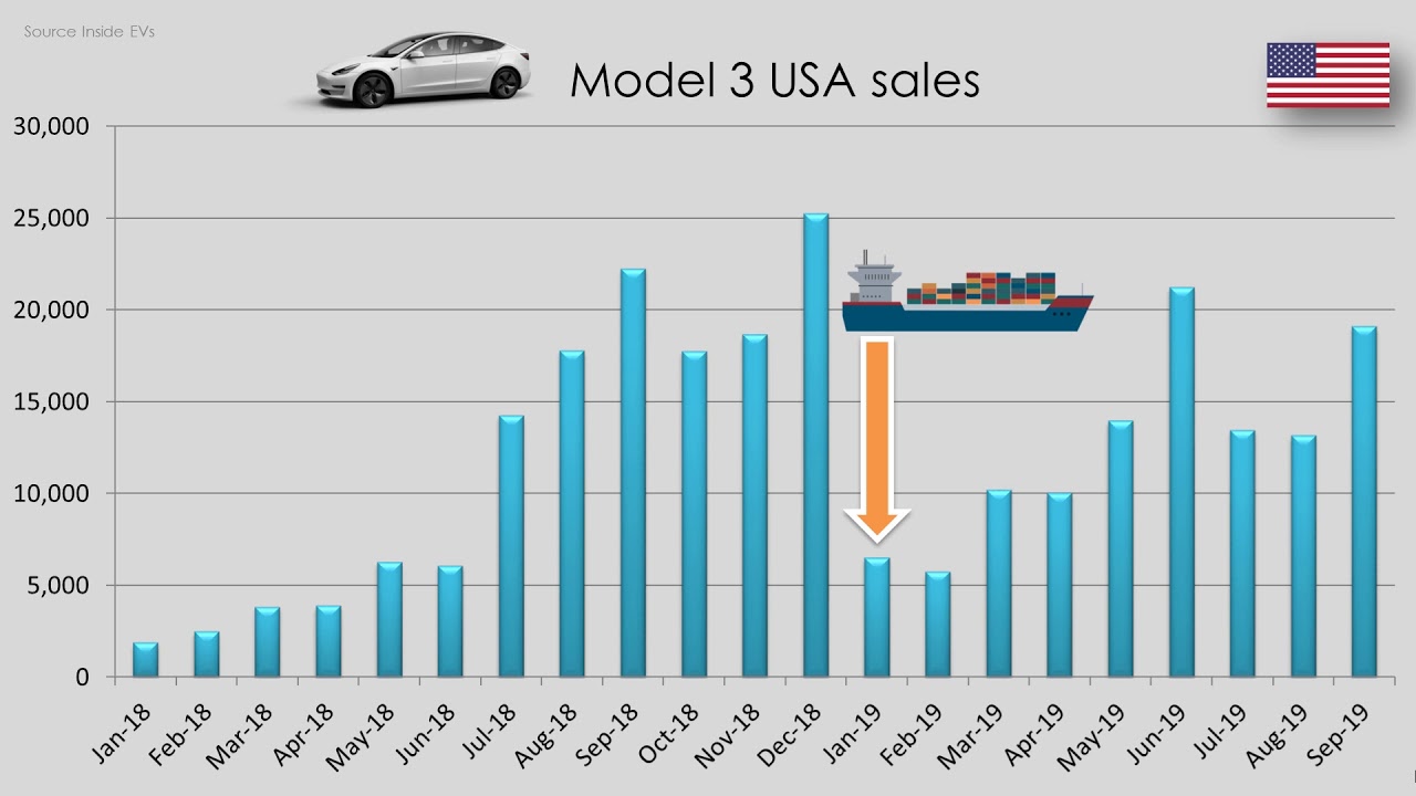 Tesla model 3 vs ICE sedans sales USA 2018 vs 2019 (Jan to Sep) - YouTube