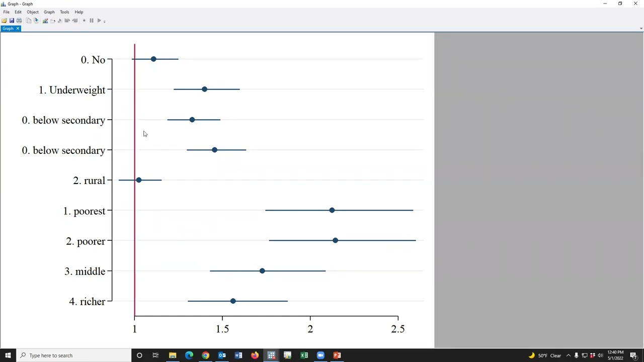 How To Create Forest Plot In STATA Odds Ratio With 95 CI Plot For